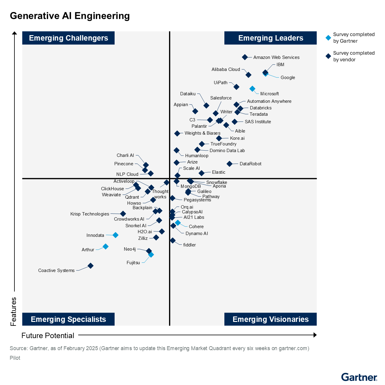 Kore.ai positioned as an emerging leader in Gartner’s EMQs for Generative AI engineering and ...